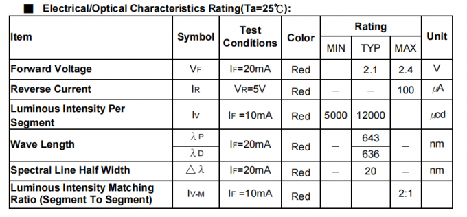 0.54 Inch THT Multi Segment LED Display , 16 Segment Dual Alphanumeric ...